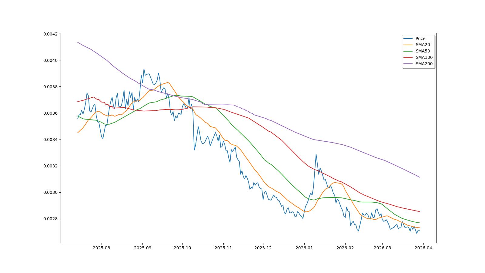 Gaj Finance Simple Moving Averages