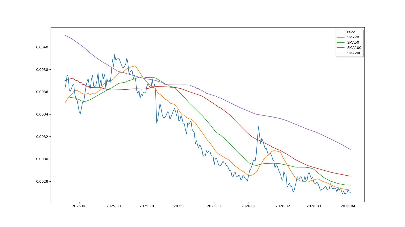 Gaj Finance Simple Moving Averages