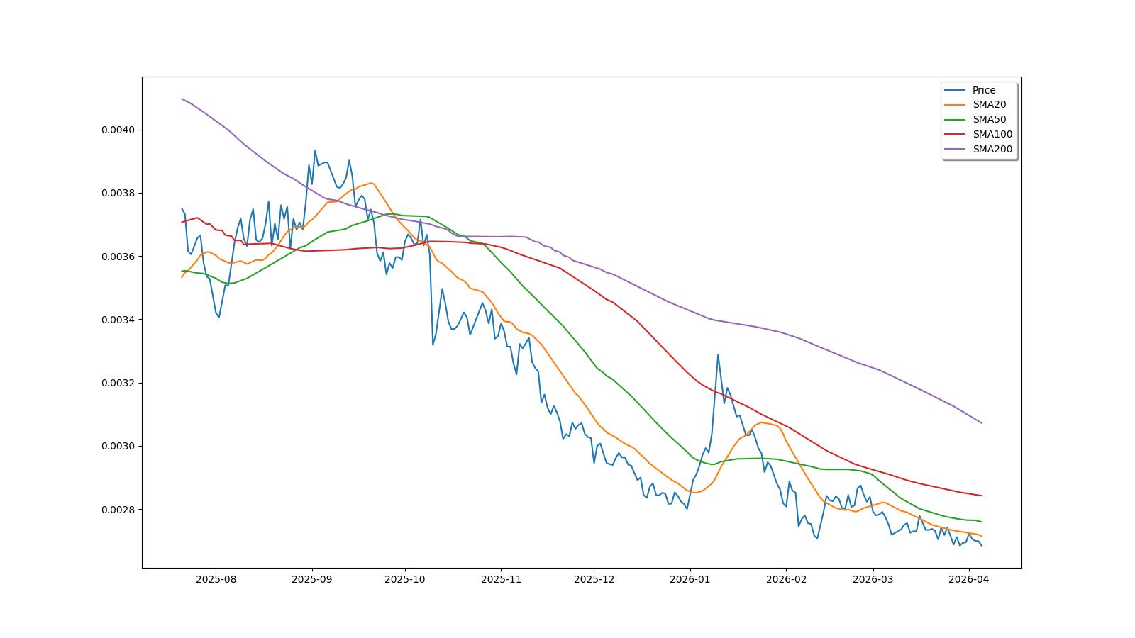 Gaj Finance Simple Moving Averages