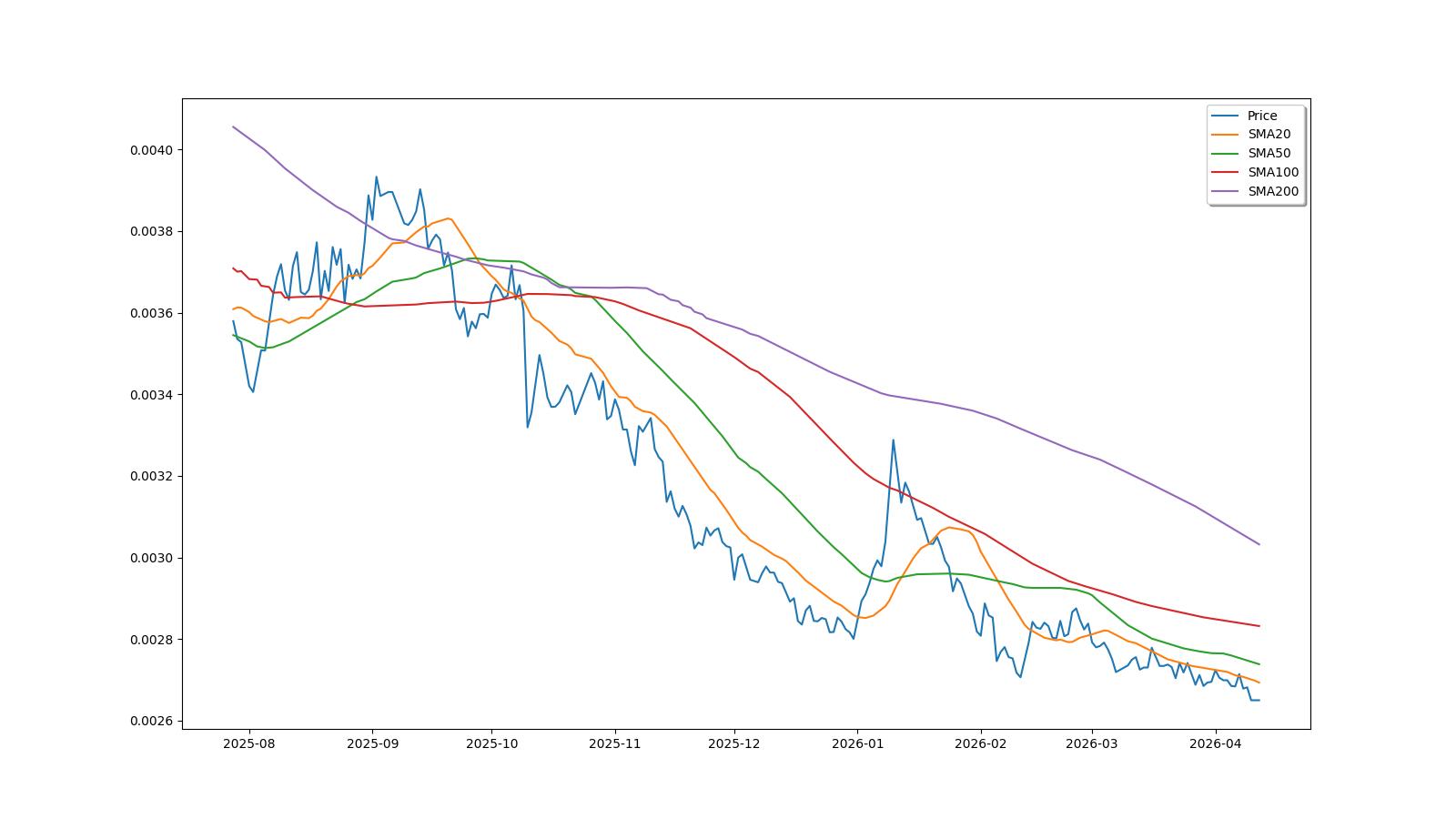Gaj Finance Simple Moving Averages