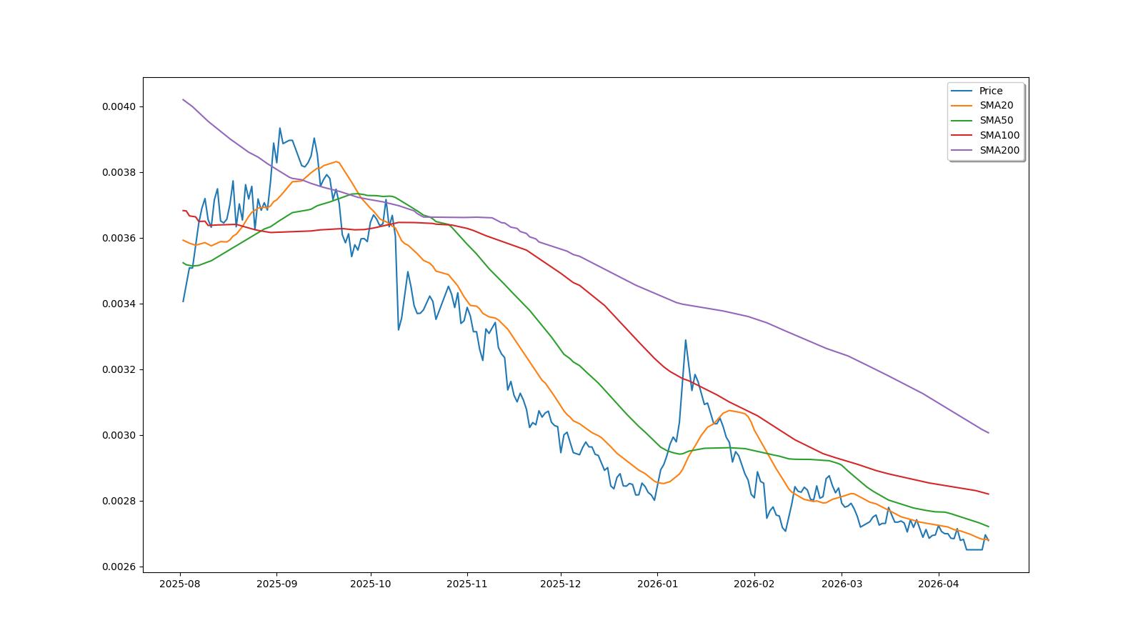 Gaj Finance Simple Moving Averages
