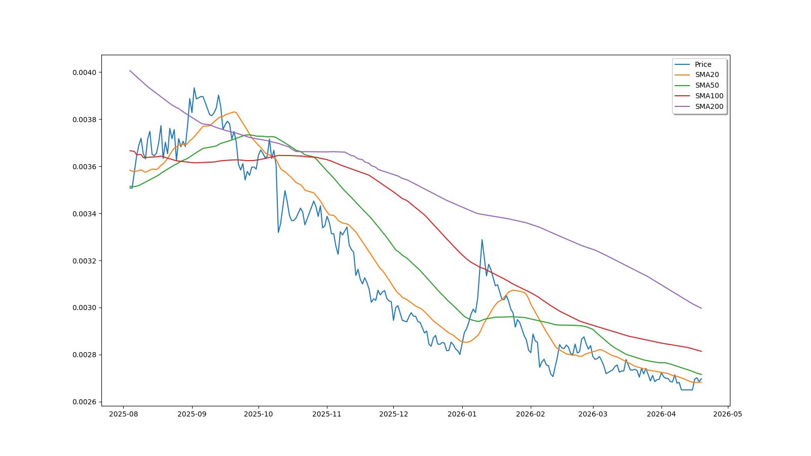 Gaj Finance Simple Moving Averages