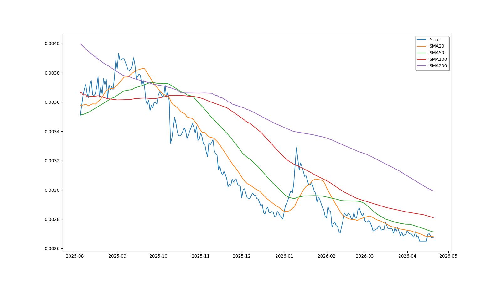 Gaj Finance Simple Moving Averages