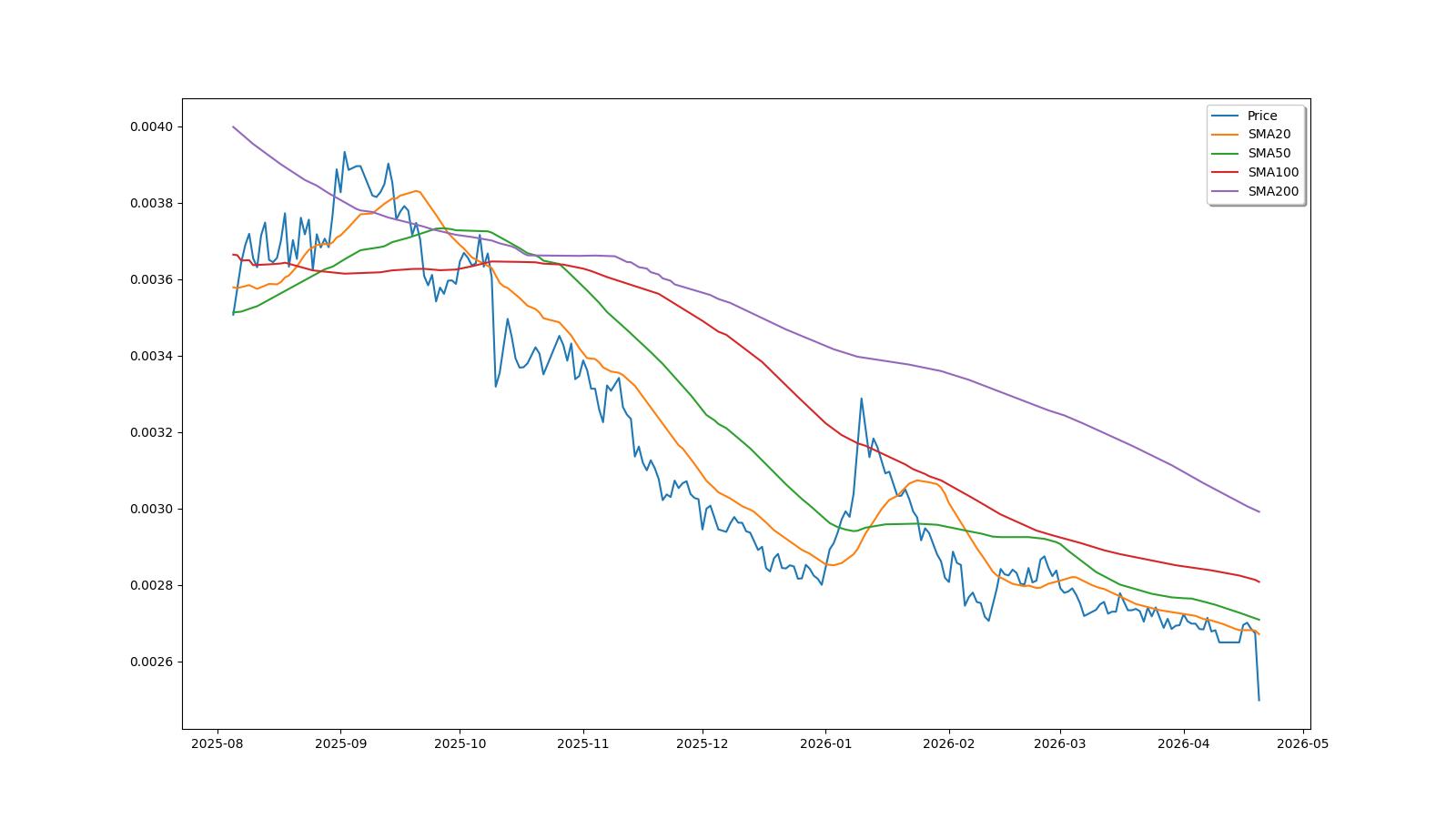 Gaj Finance Simple Moving Averages