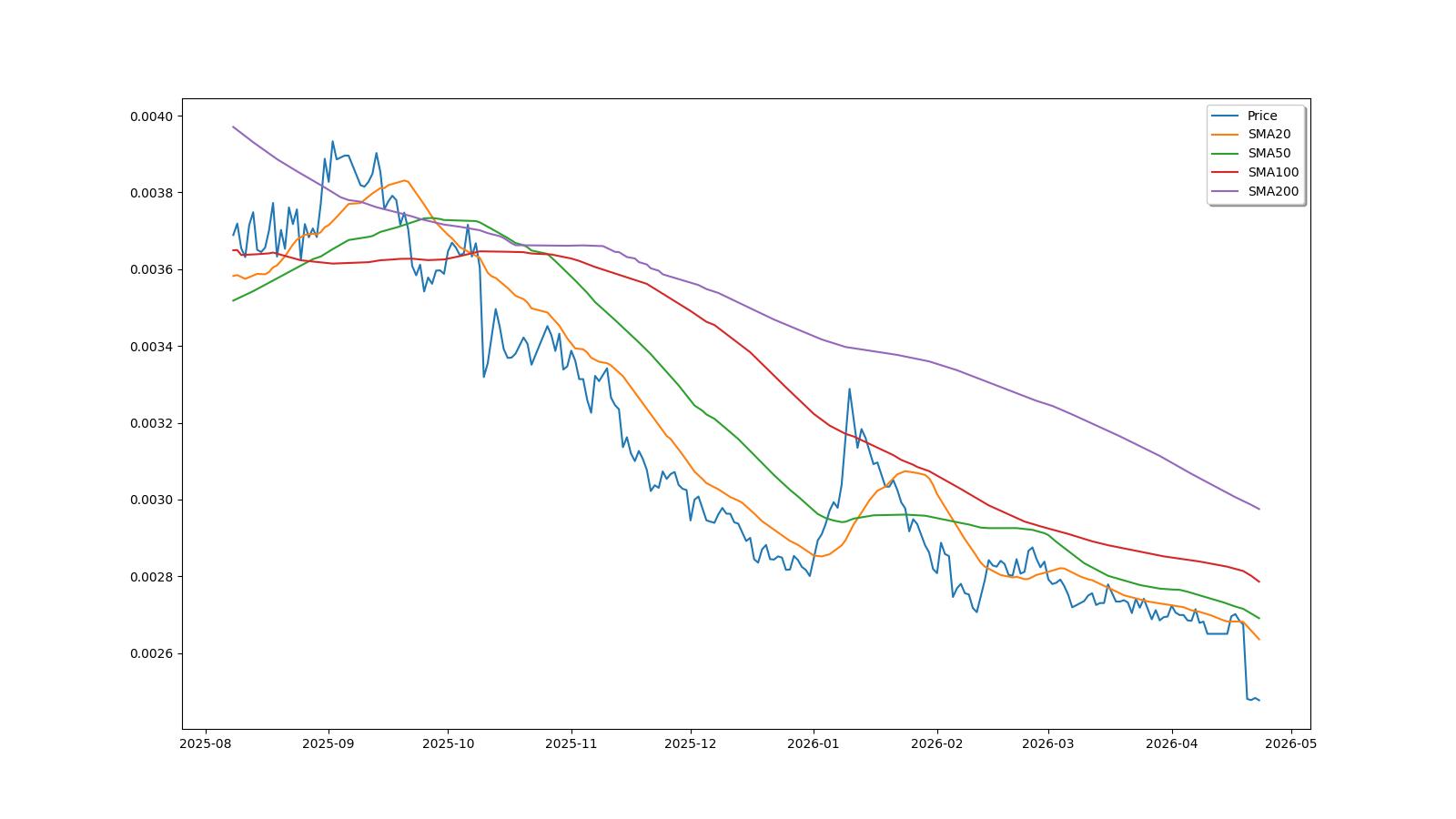 Gaj Finance Simple Moving Averages