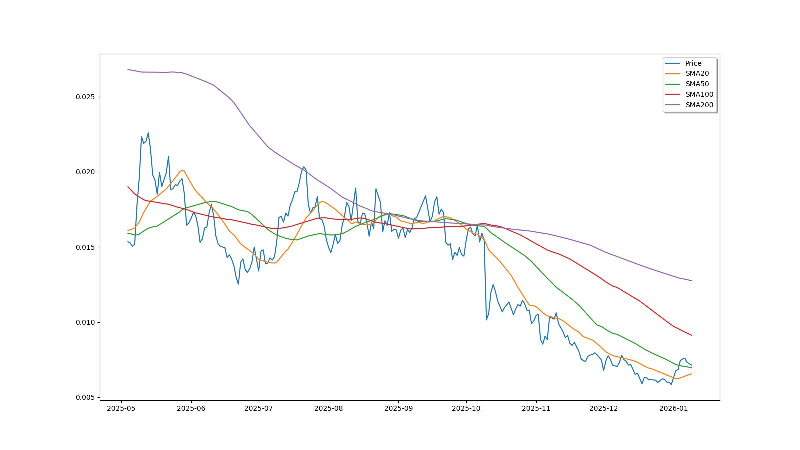 Gala Price, Chart, Market Cap, GALA Coin Essentials | CoinLore