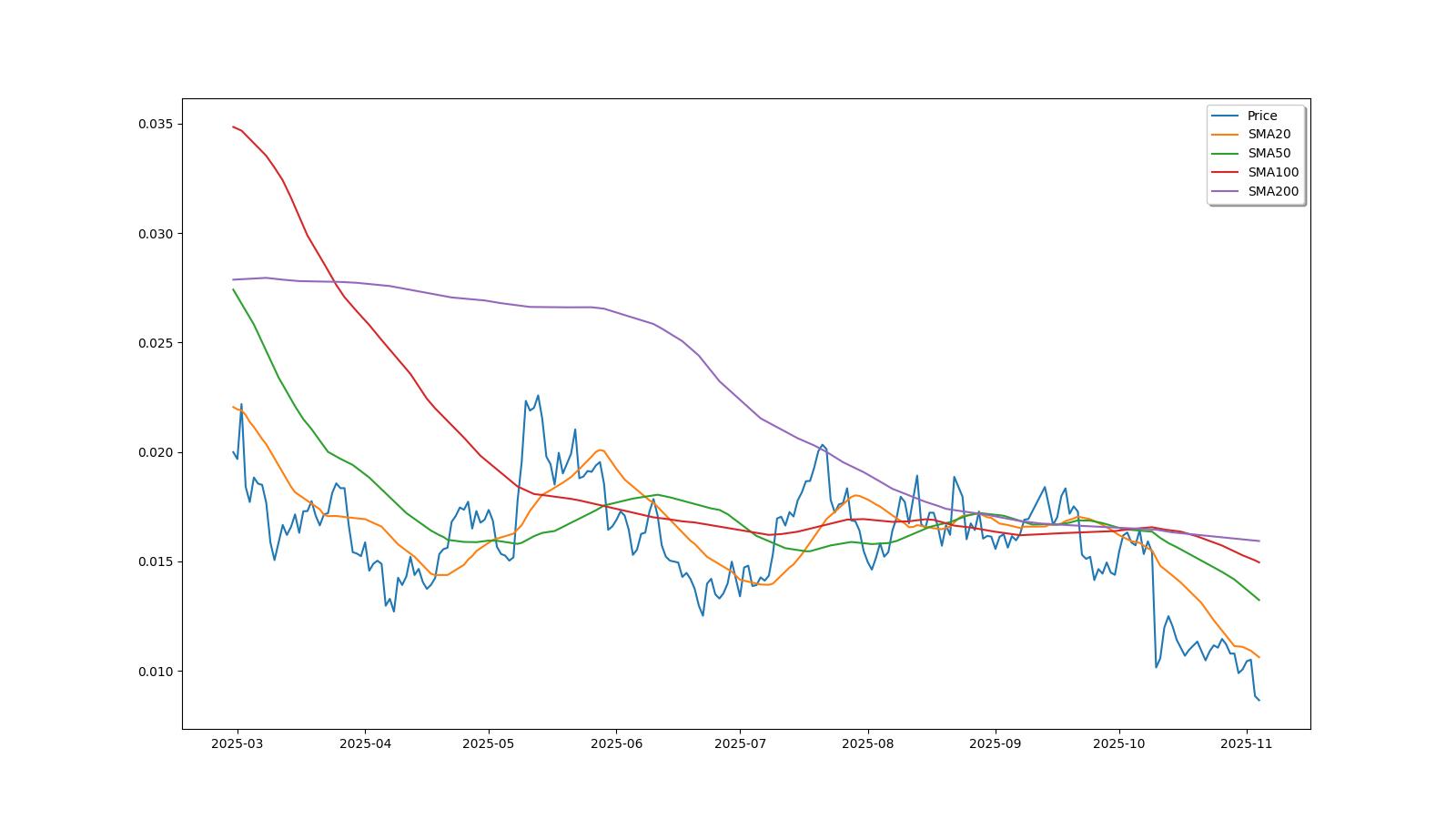갈라 Simple Moving Averages