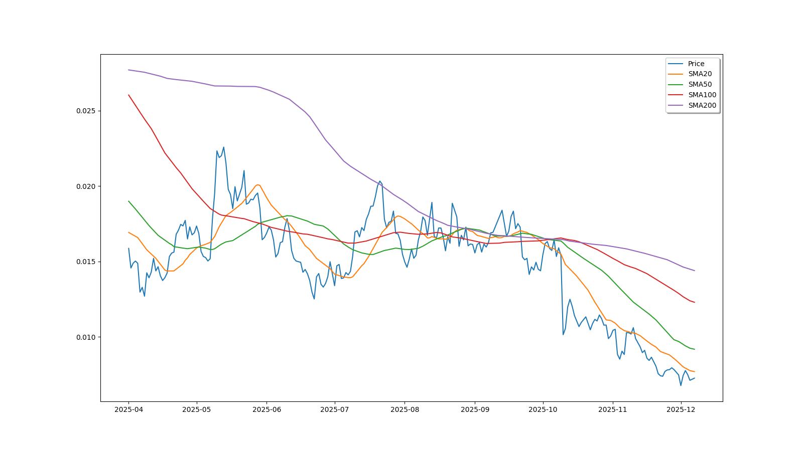 갈라 Simple Moving Averages