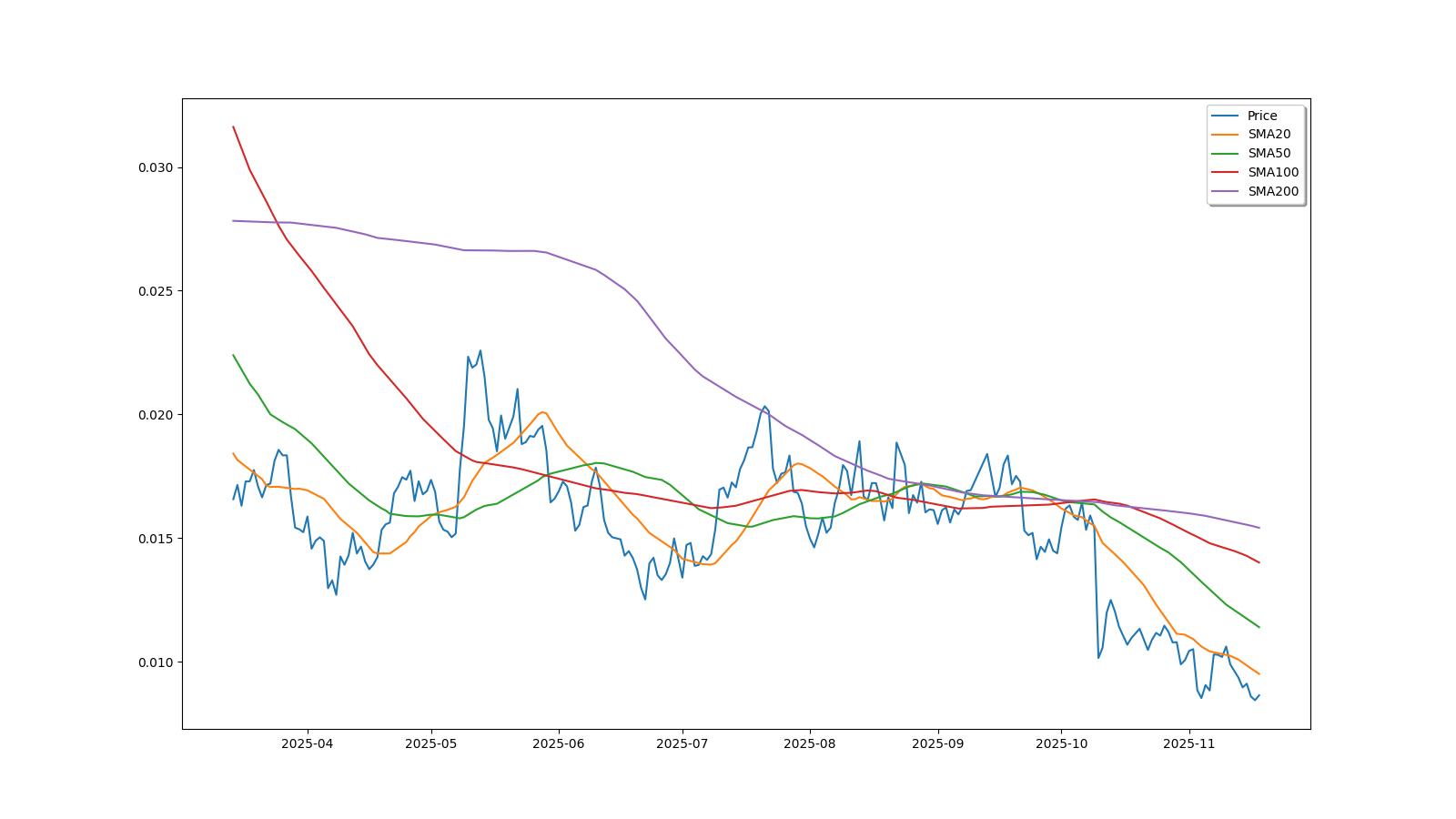 Gala Simple Moving Averages