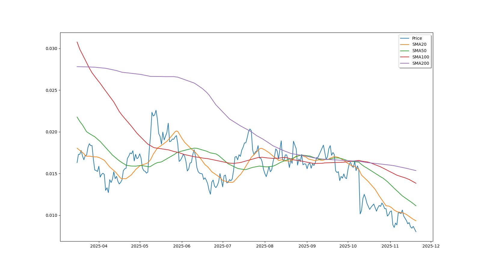 Gala Simple Moving Averages