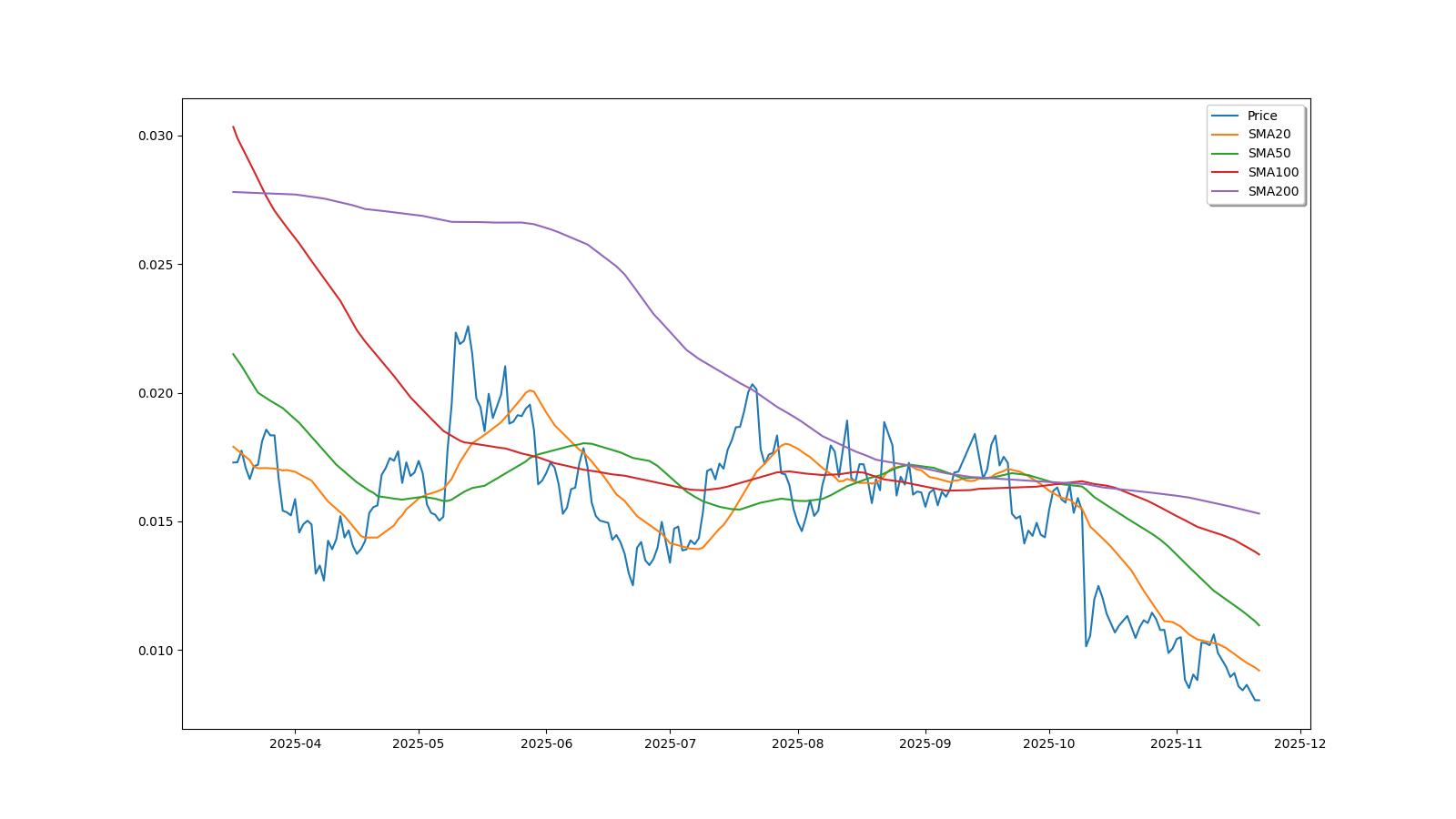 갈라 Simple Moving Averages