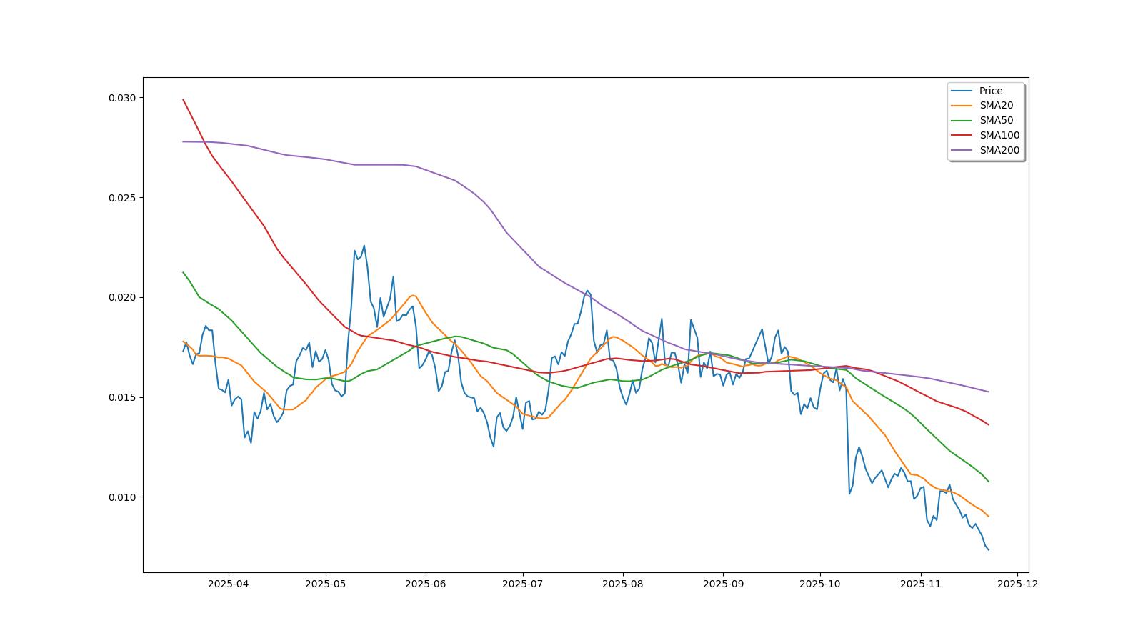 Gala Simple Moving Averages