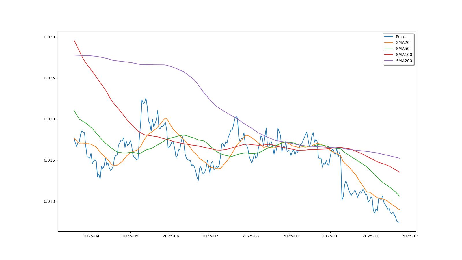 Gala Simple Moving Averages
