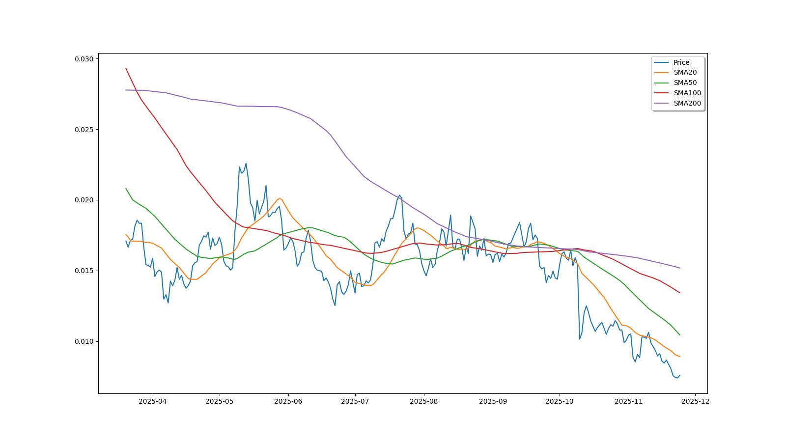 갈라 Simple Moving Averages