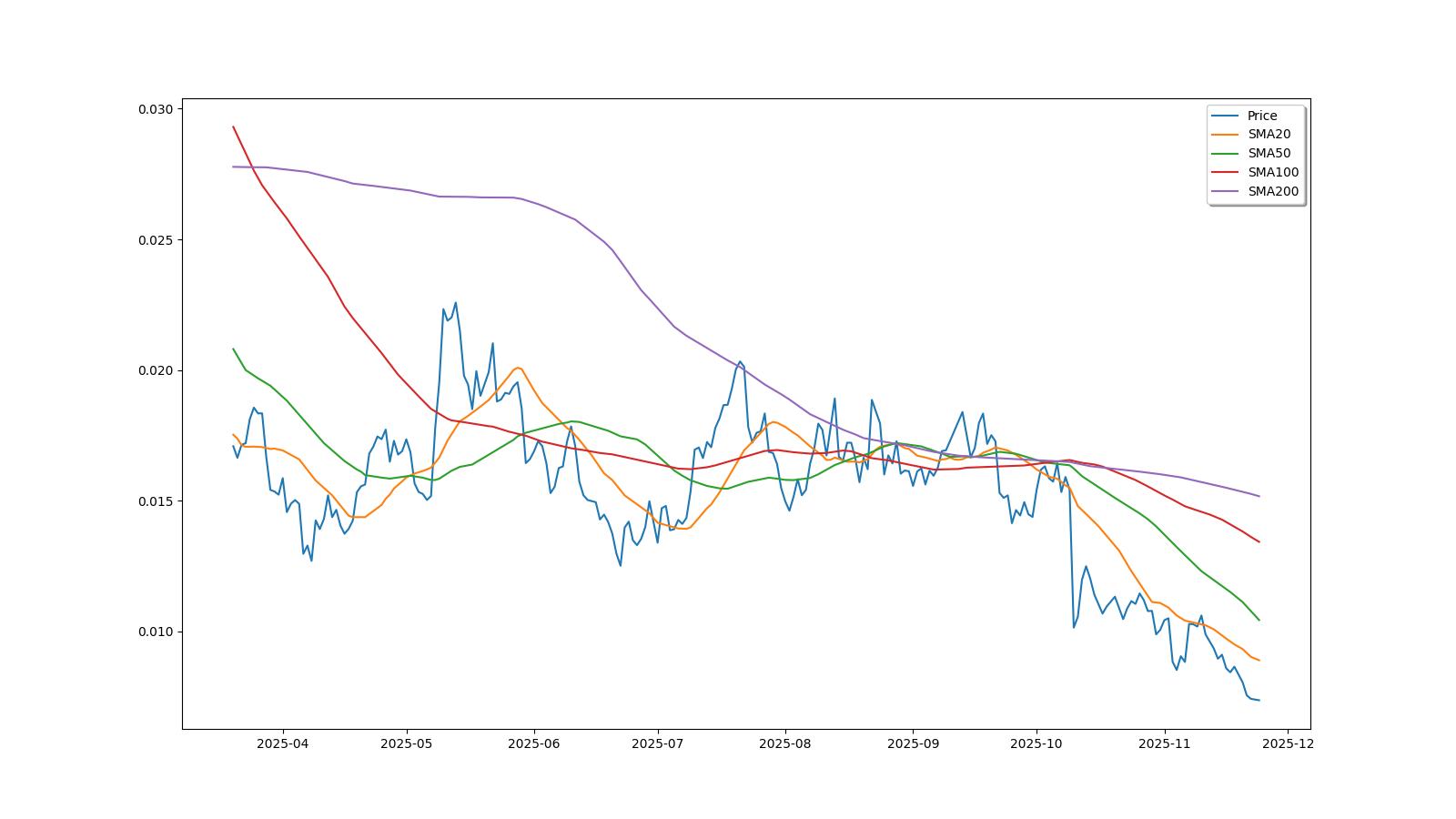 Gala Simple Moving Averages
