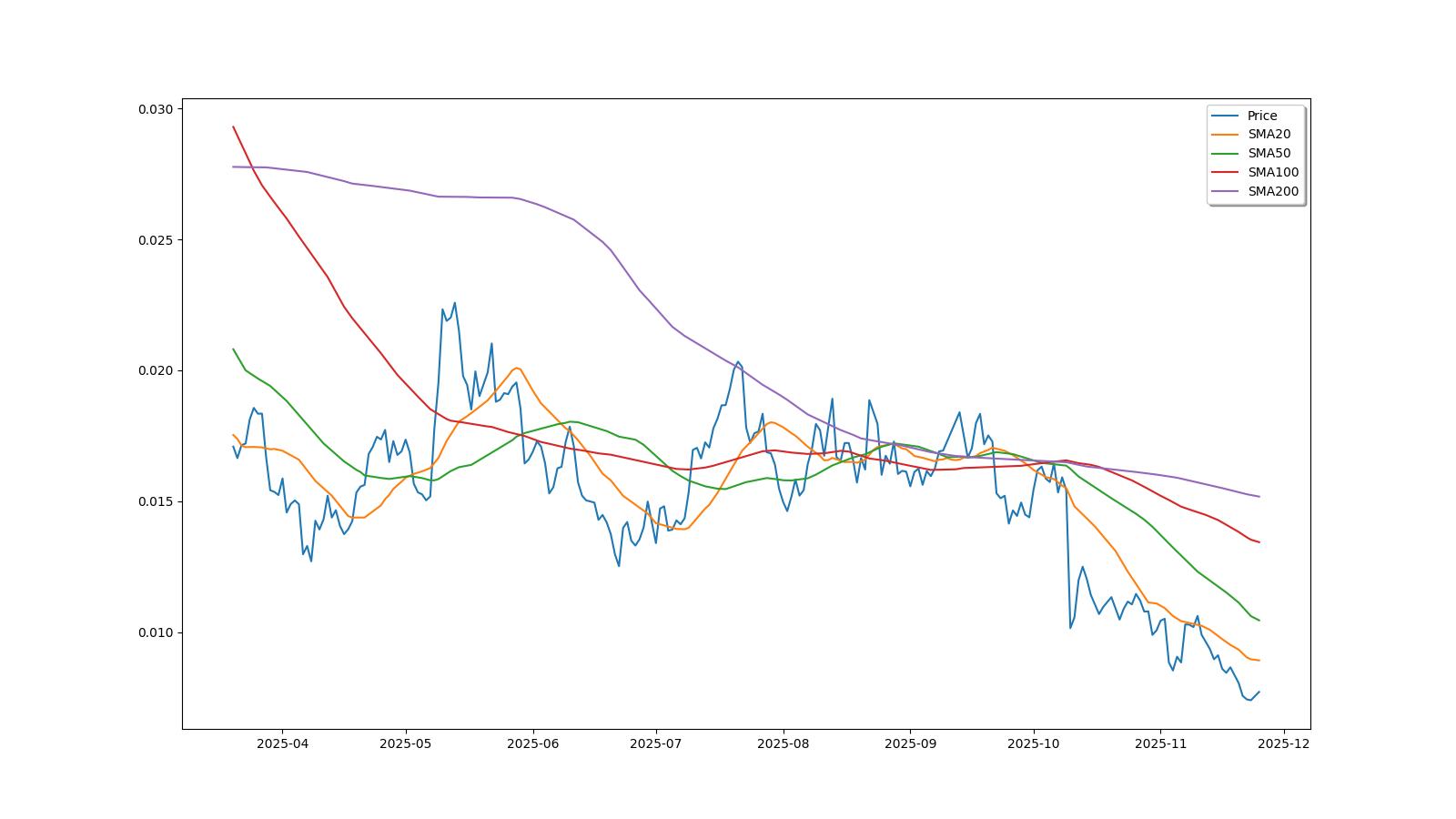 Gala Simple Moving Averages