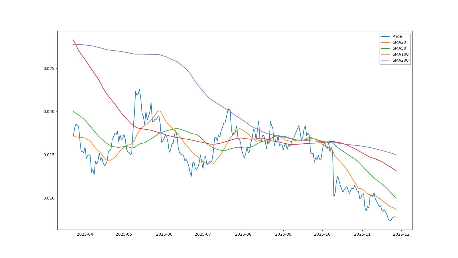 Gala Simple Moving Averages