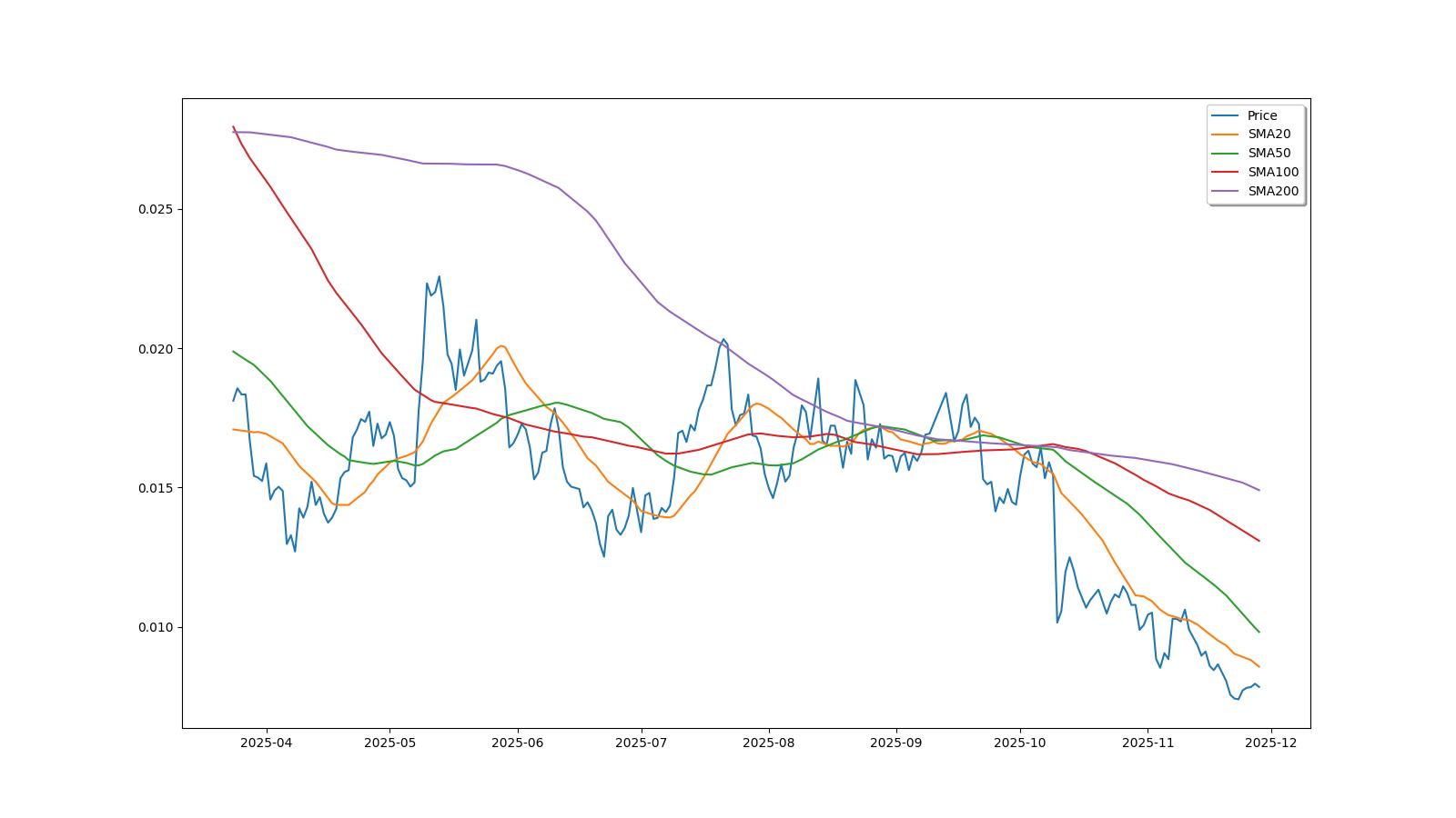 Gala Simple Moving Averages