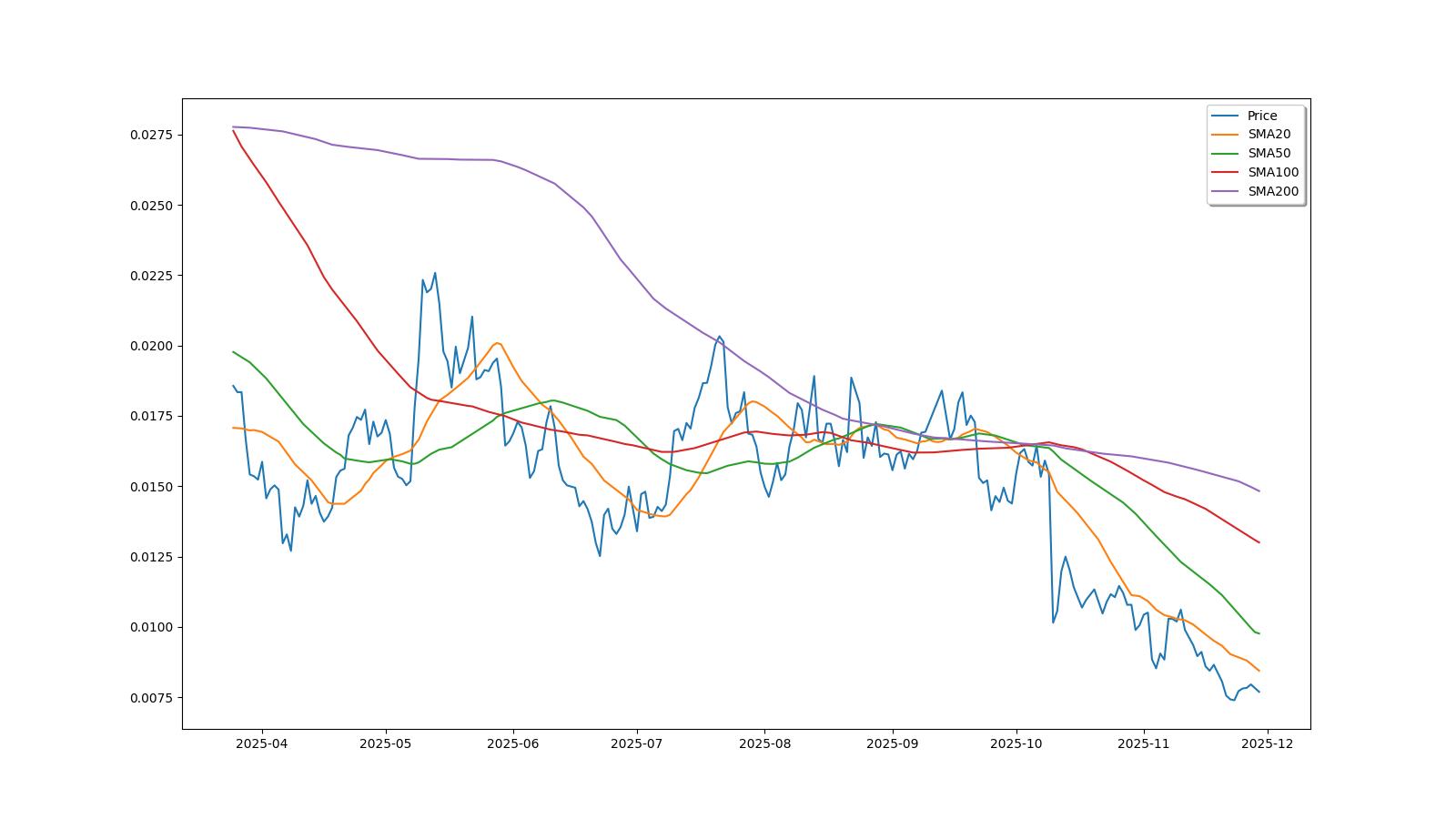 Gala Simple Moving Averages