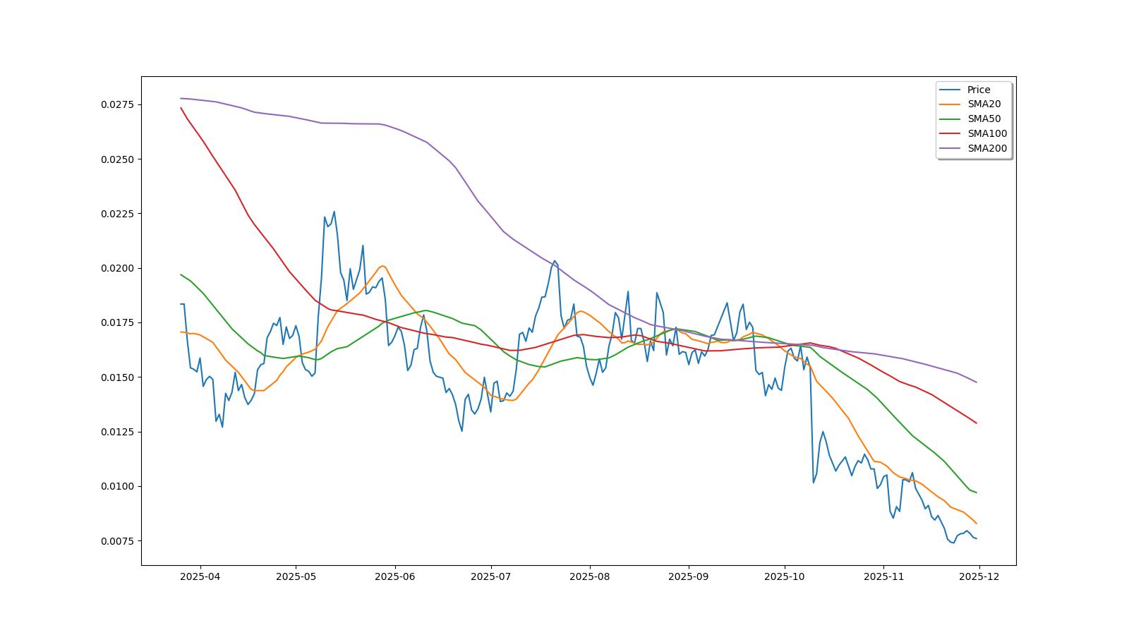 Gala Simple Moving Averages