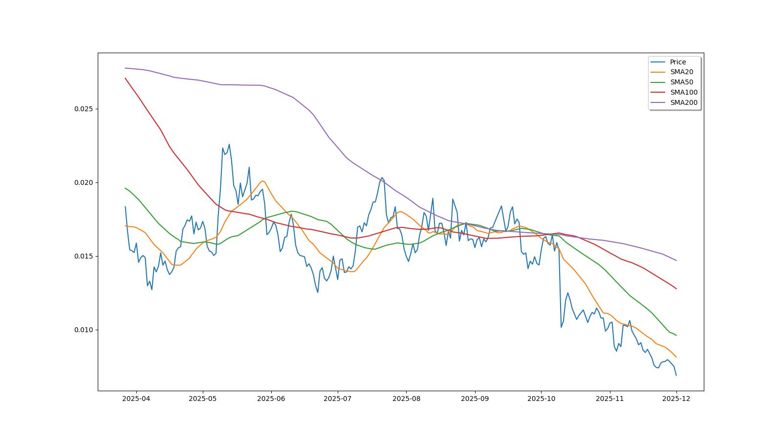갈라 Simple Moving Averages