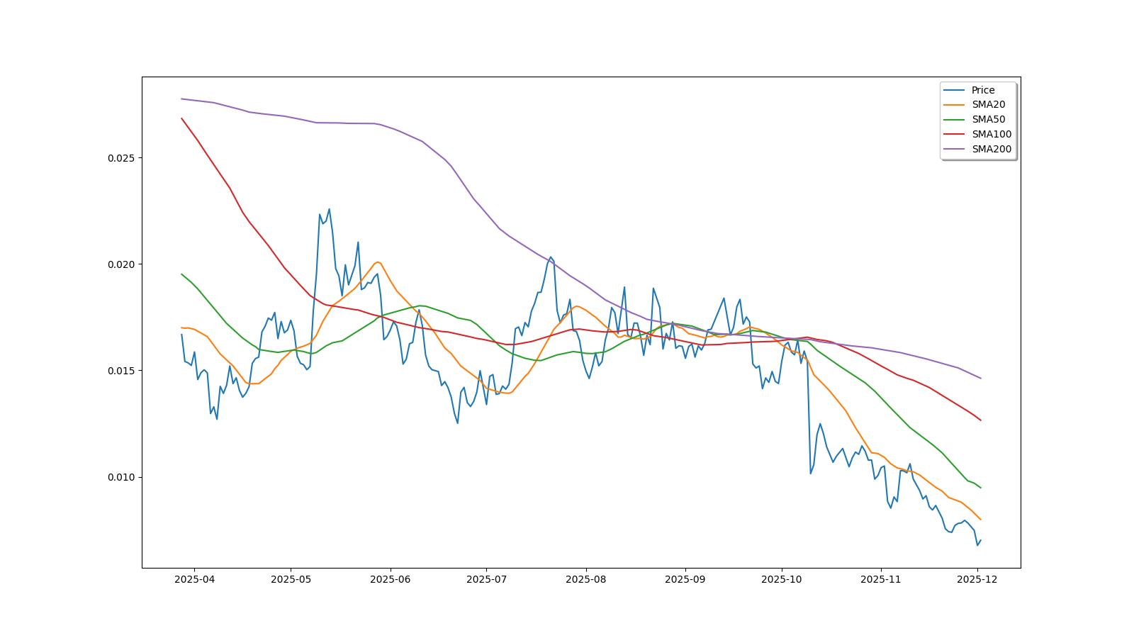 Gala Simple Moving Averages