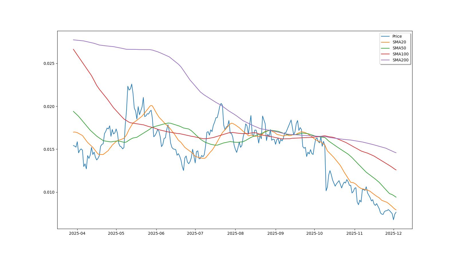 Gala Simple Moving Averages