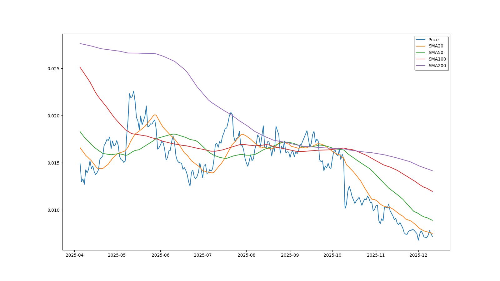 Gala Simple Moving Averages