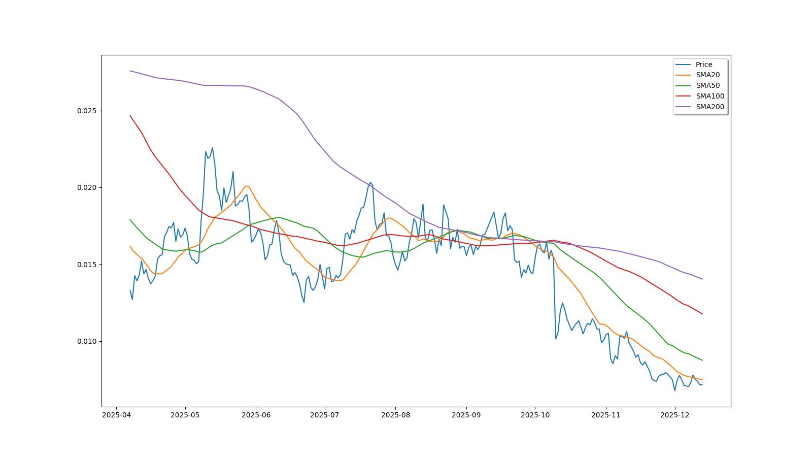 Gala Simple Moving Averages