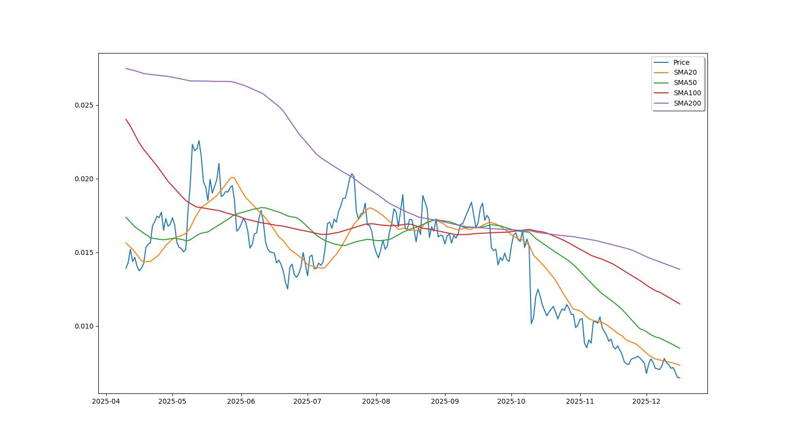 Gala Simple Moving Averages