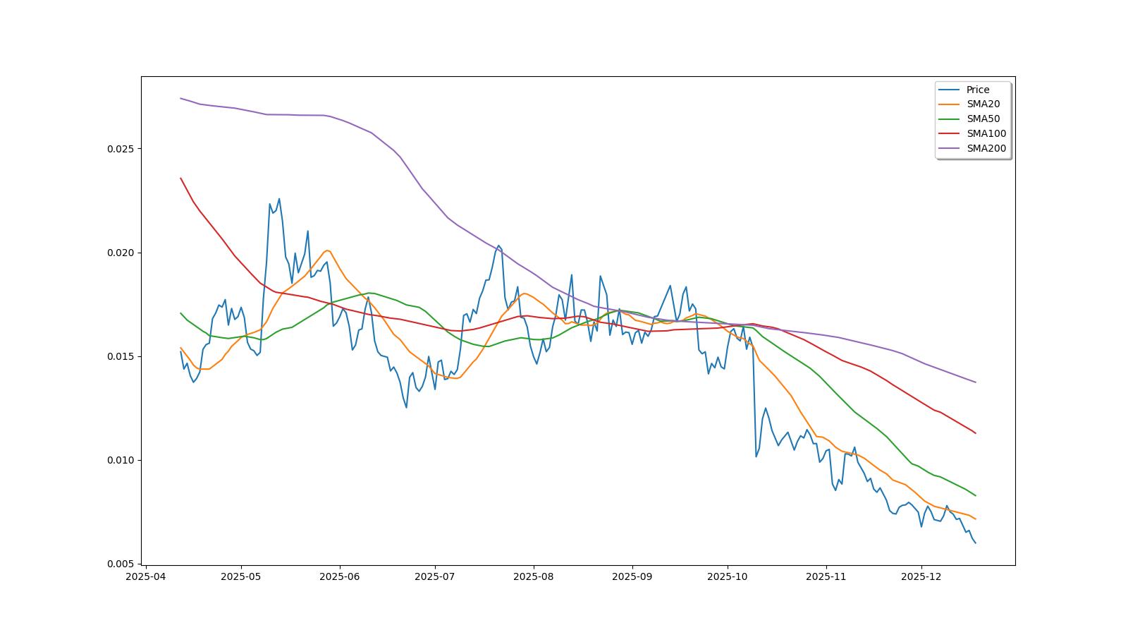 Gala Simple Moving Averages