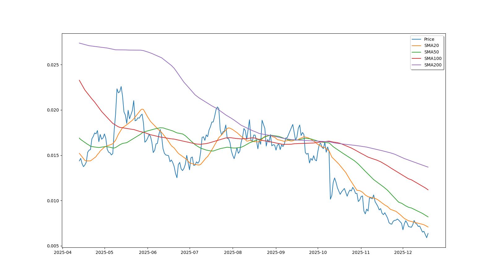 Gala Simple Moving Averages
