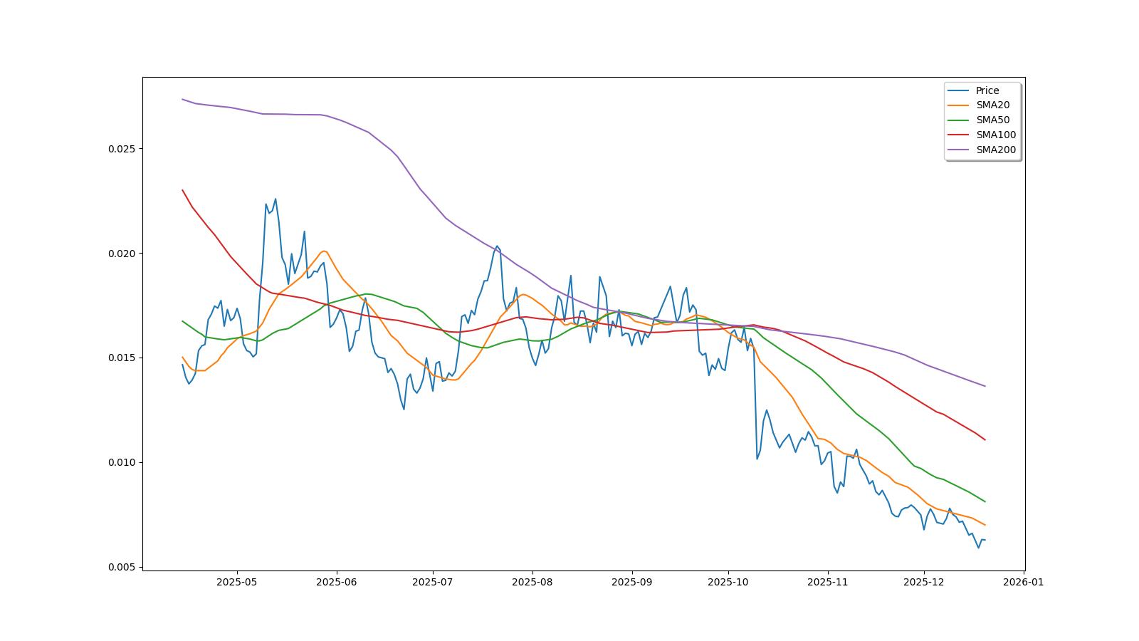 Gala Simple Moving Averages