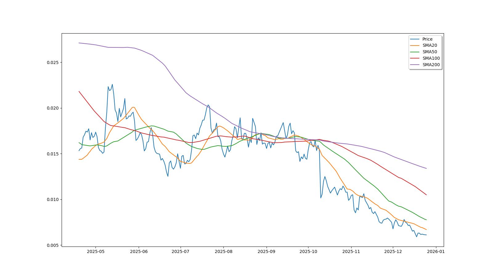 Gala Simple Moving Averages
