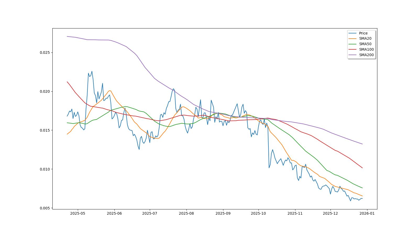 Gala Simple Moving Averages