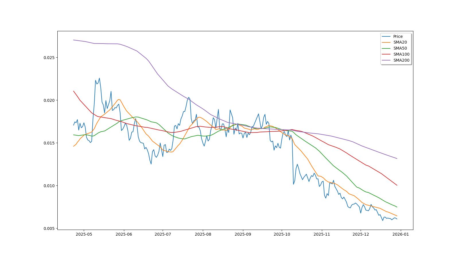 Gala Simple Moving Averages