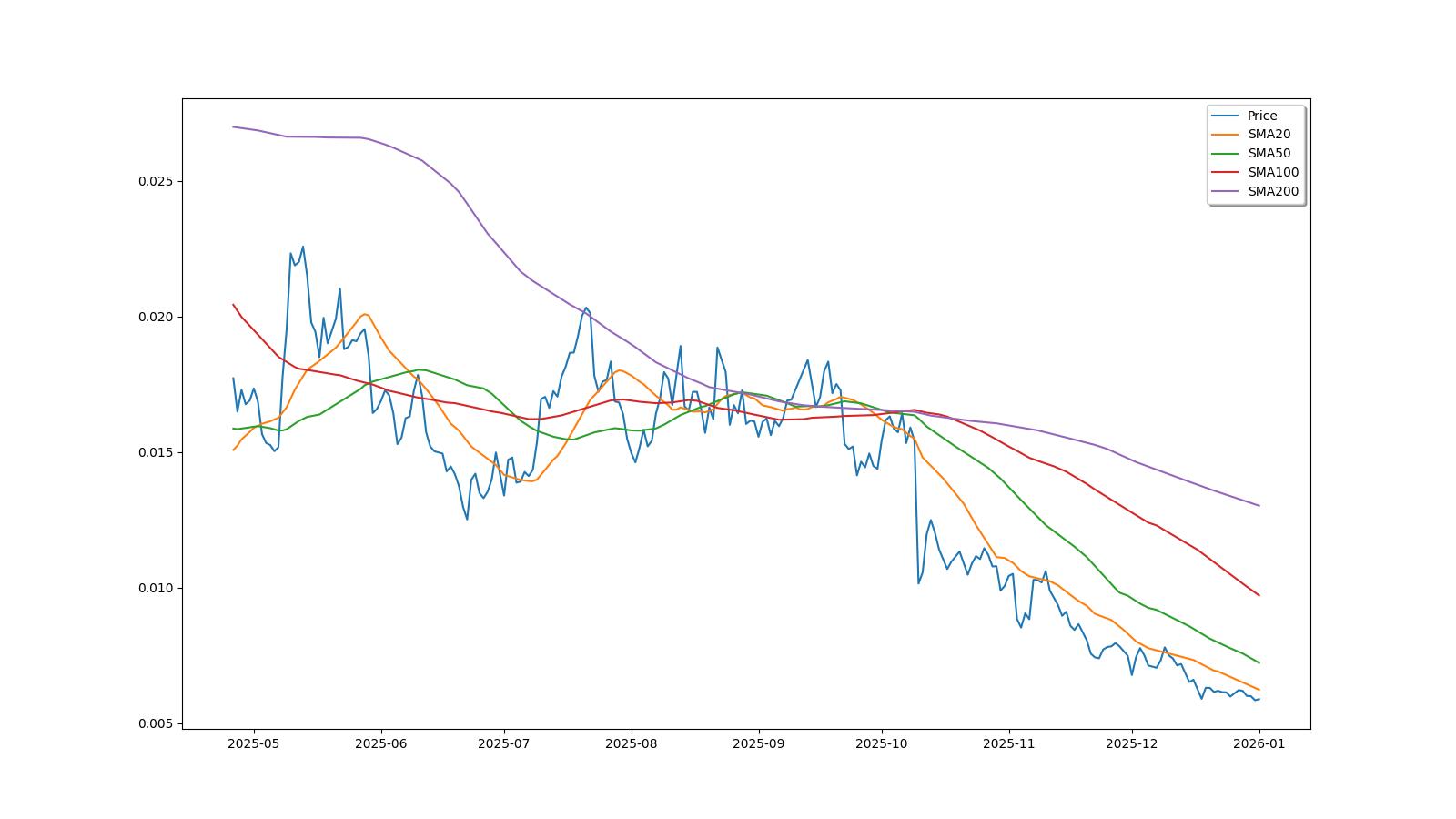 Gala Simple Moving Averages