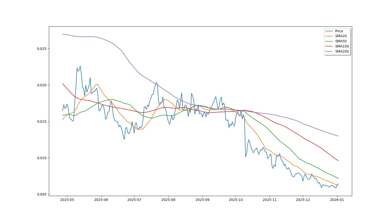 Gala Simple Moving Averages