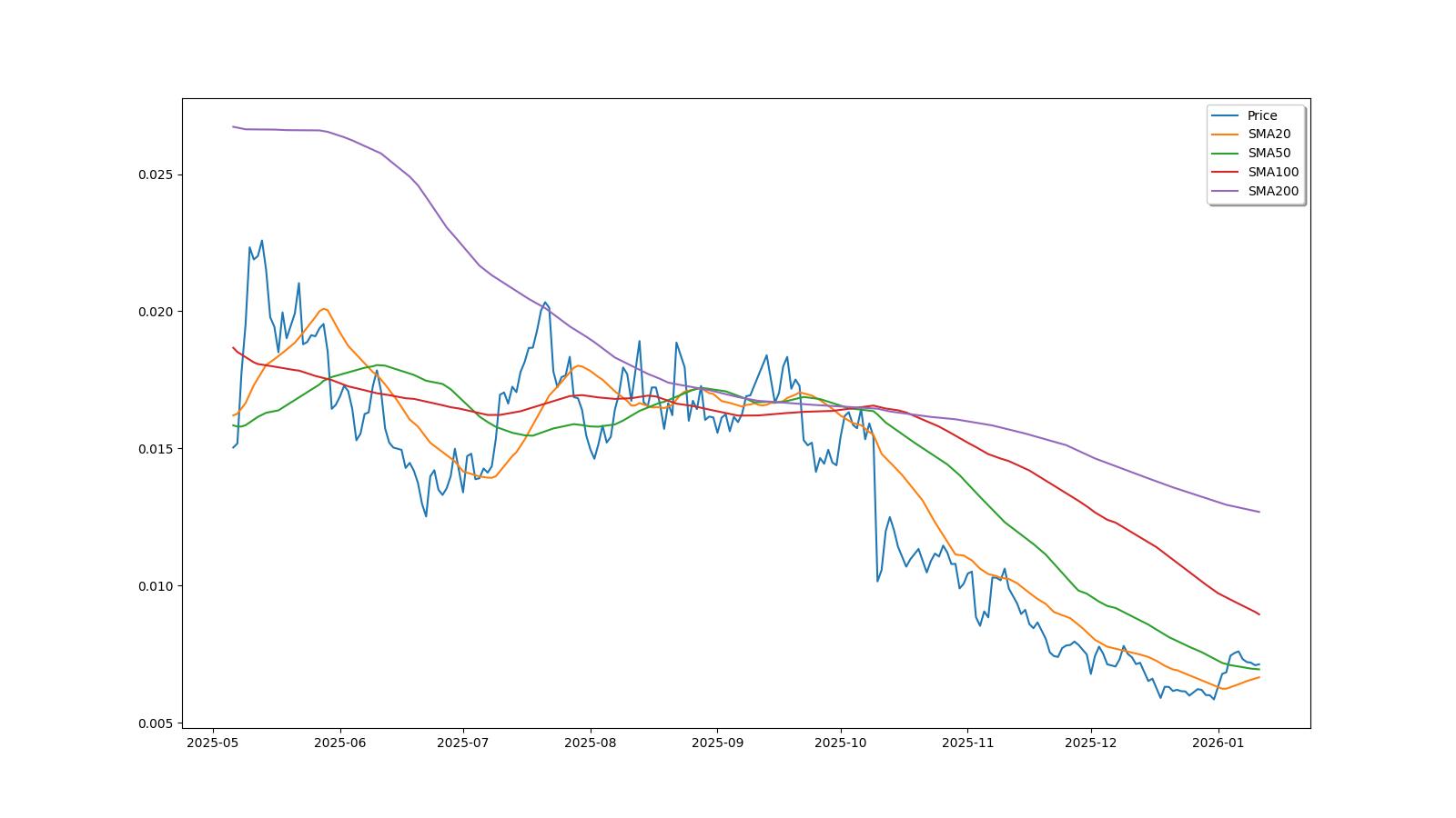 Gala Simple Moving Averages