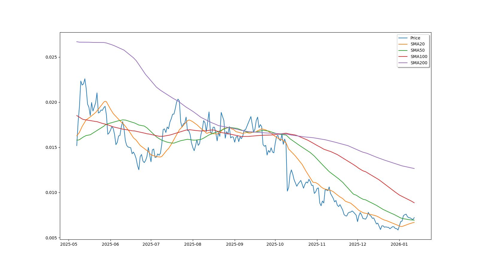 Gala Simple Moving Averages