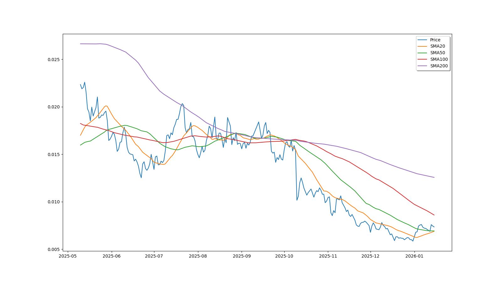 Gala Simple Moving Averages