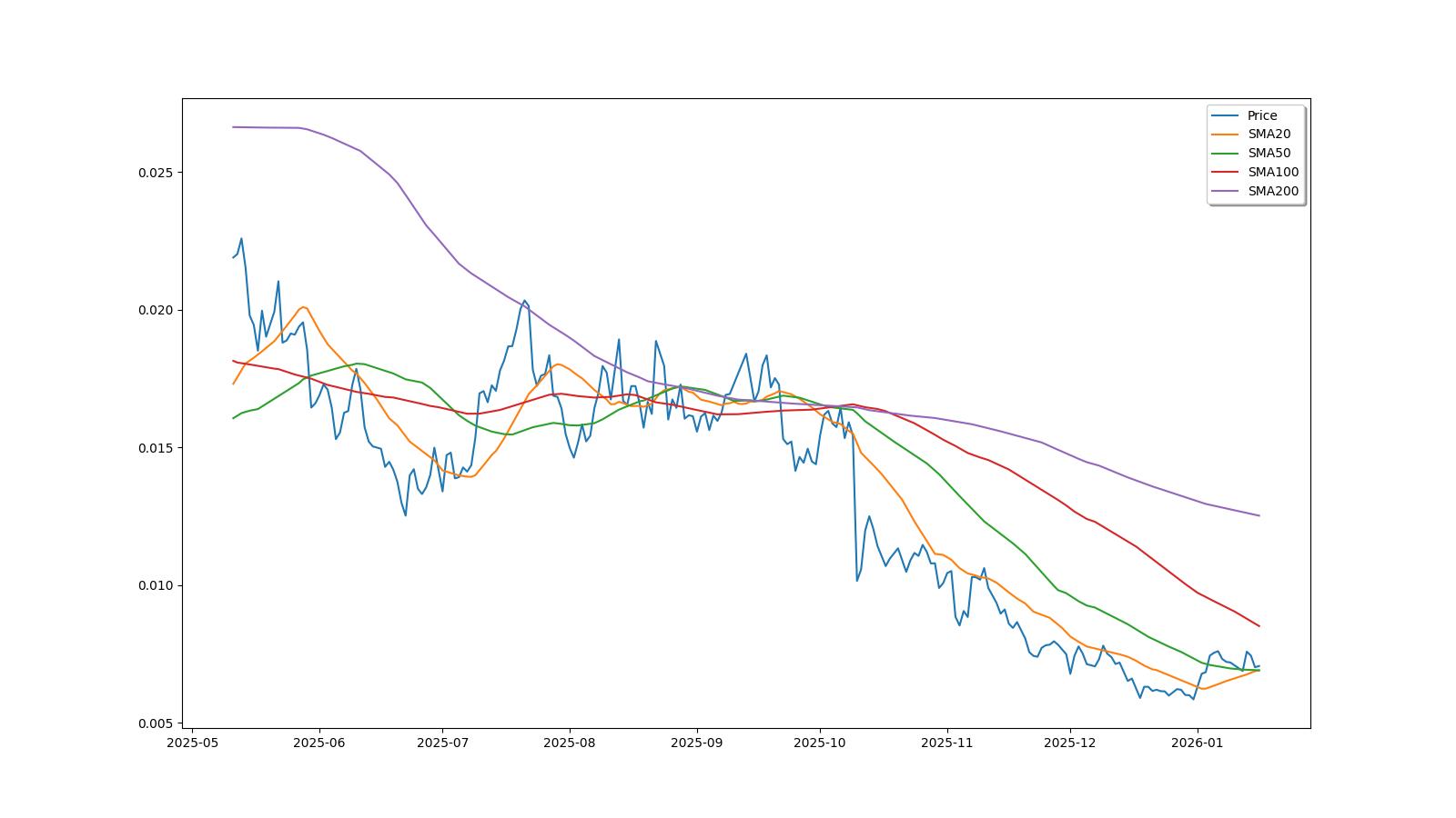 Gala Simple Moving Averages