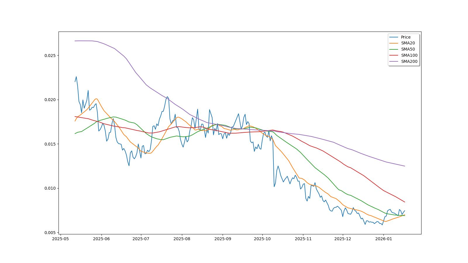 Gala Simple Moving Averages