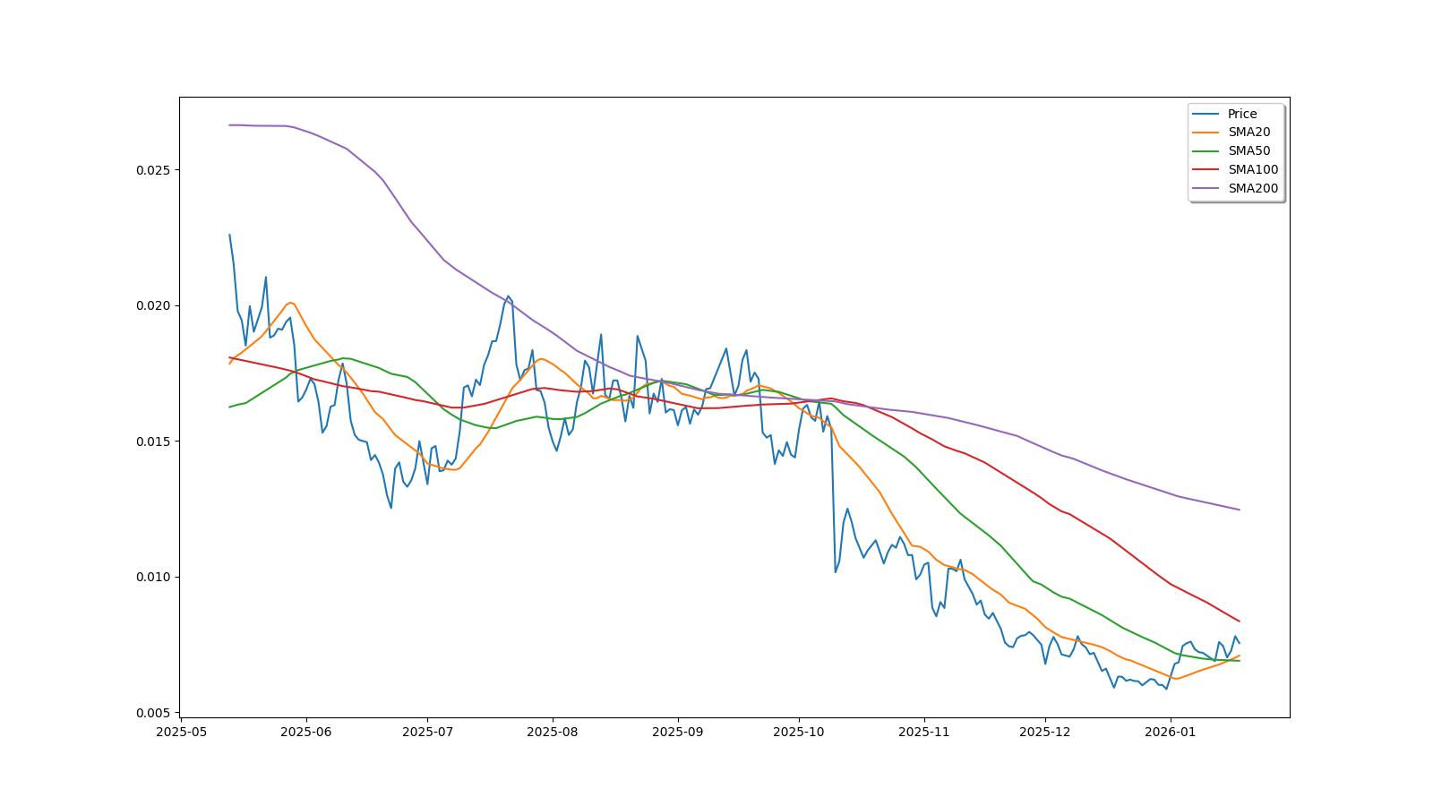 Gala Simple Moving Averages