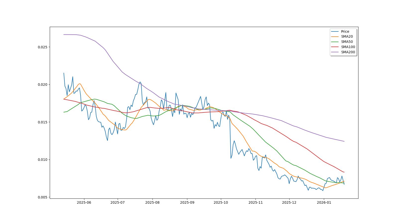 Gala Simple Moving Averages
