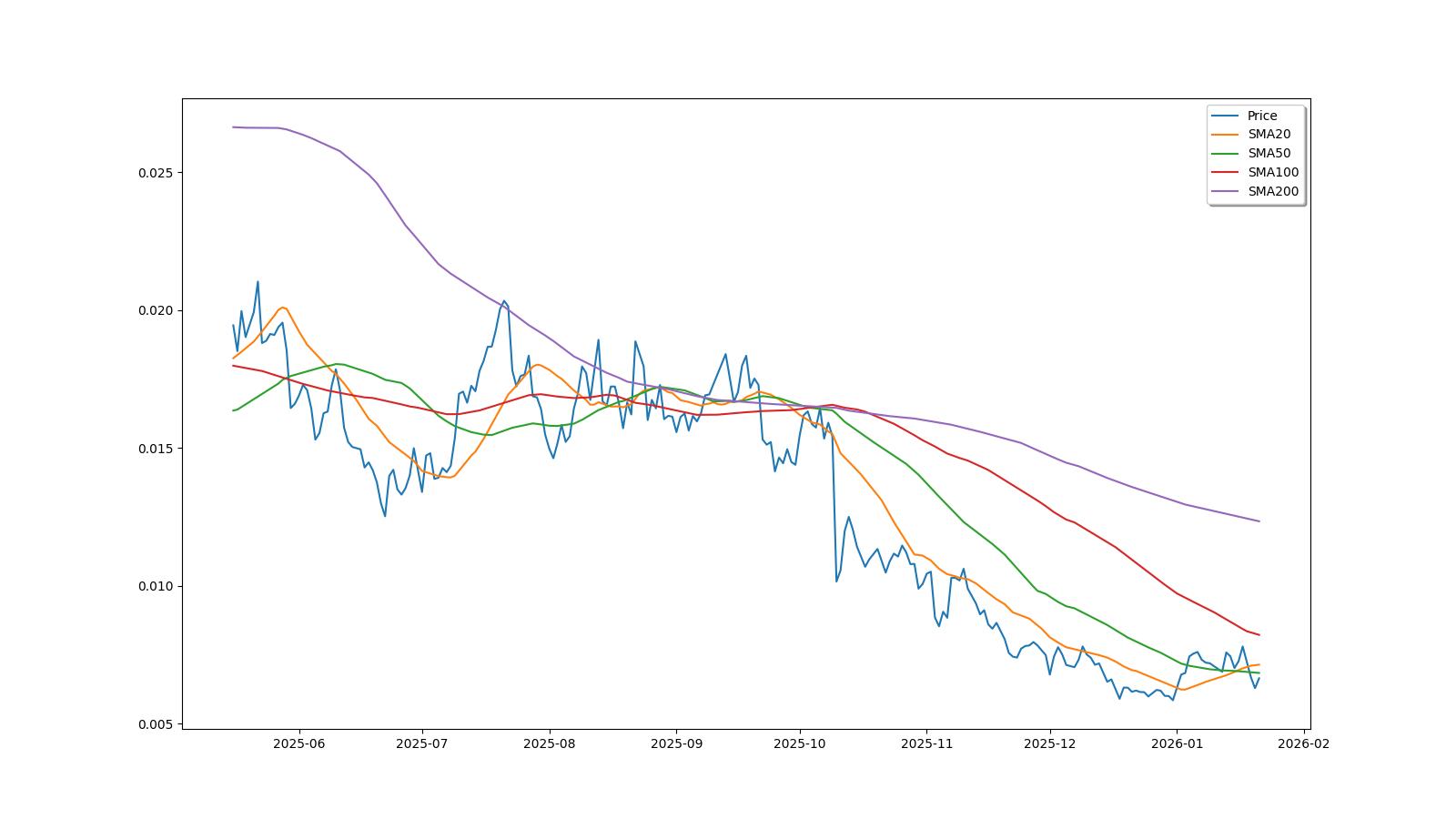 Gala Simple Moving Averages