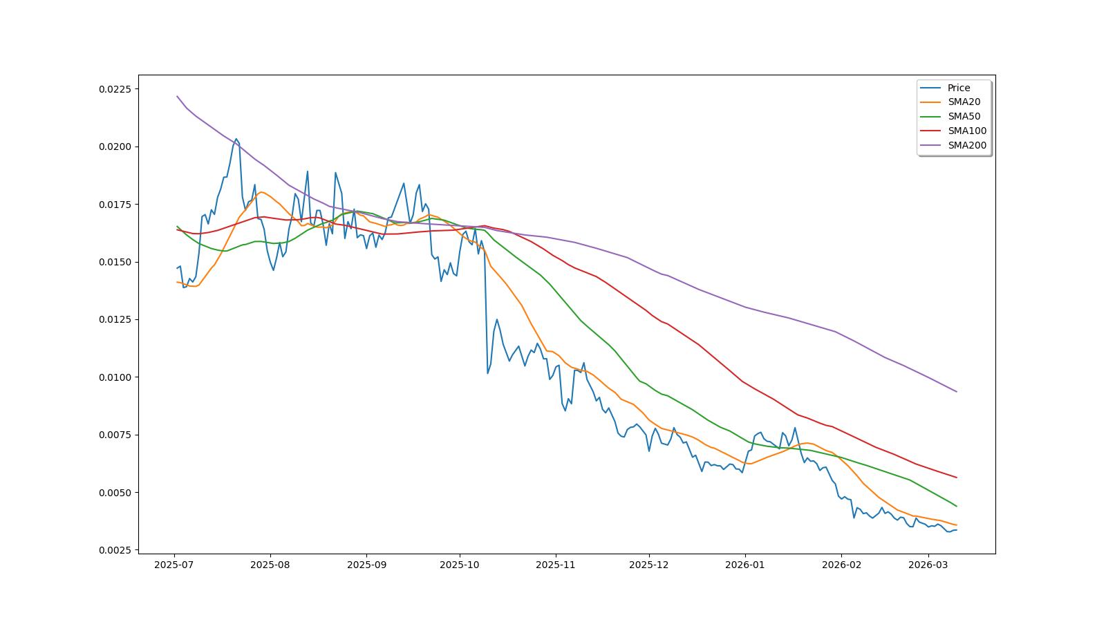 Gala Simple Moving Averages