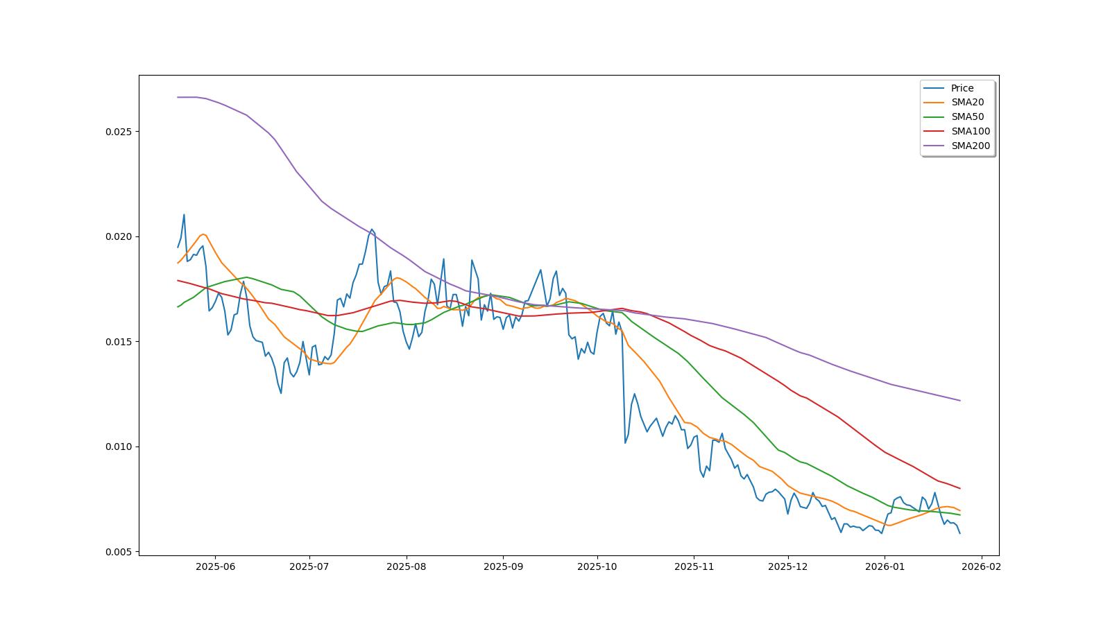 Gala Simple Moving Averages