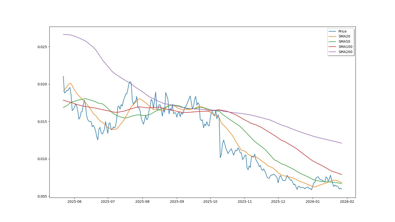 갈라 Simple Moving Averages