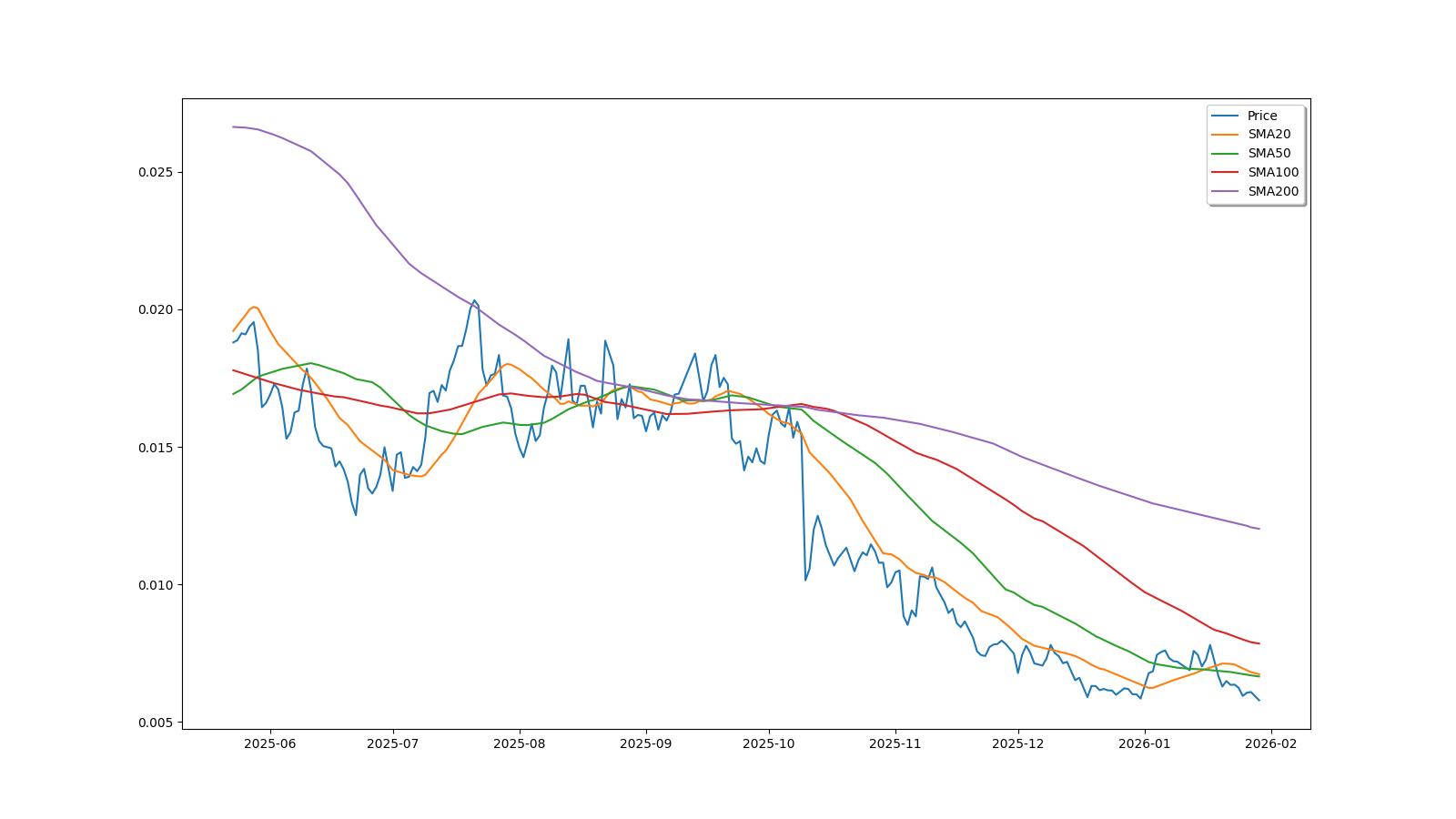 Gala Simple Moving Averages
